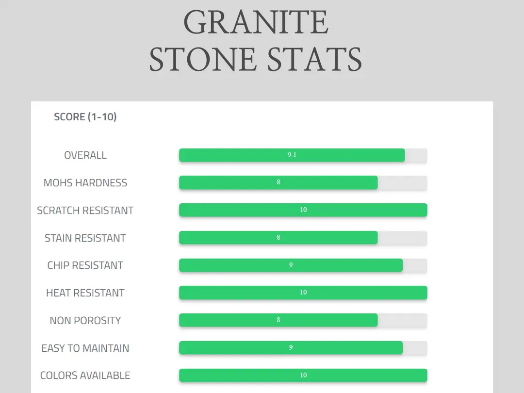Why Granite? Hardness, Stain Resistance & Durability Compared